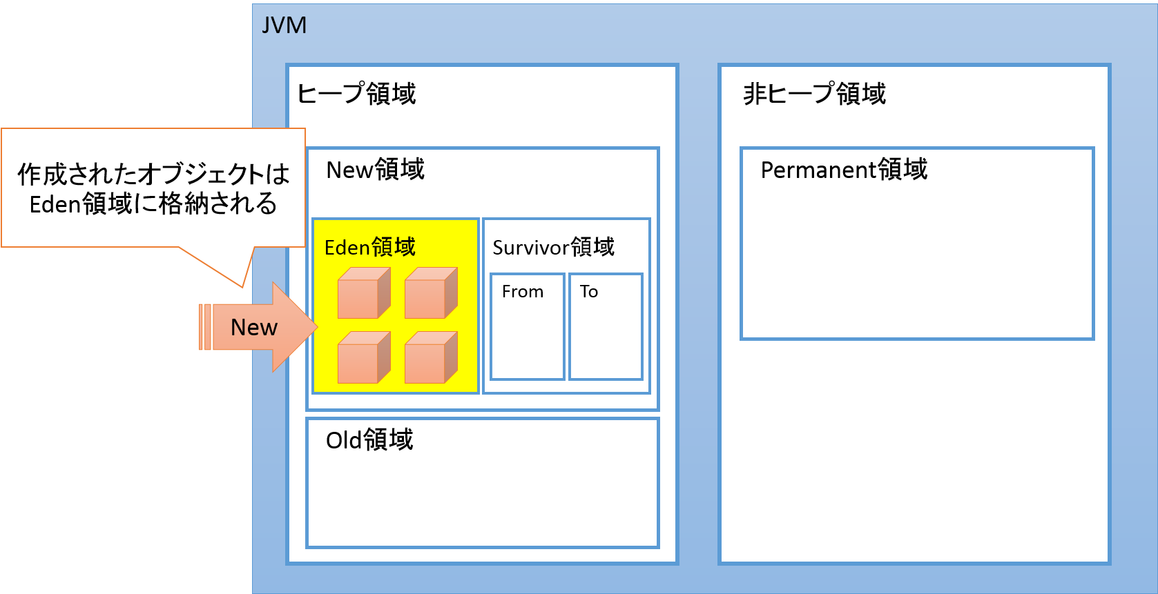 初級SEでも一目でわかるJava JVMの基本 | 最強SEの仕事術