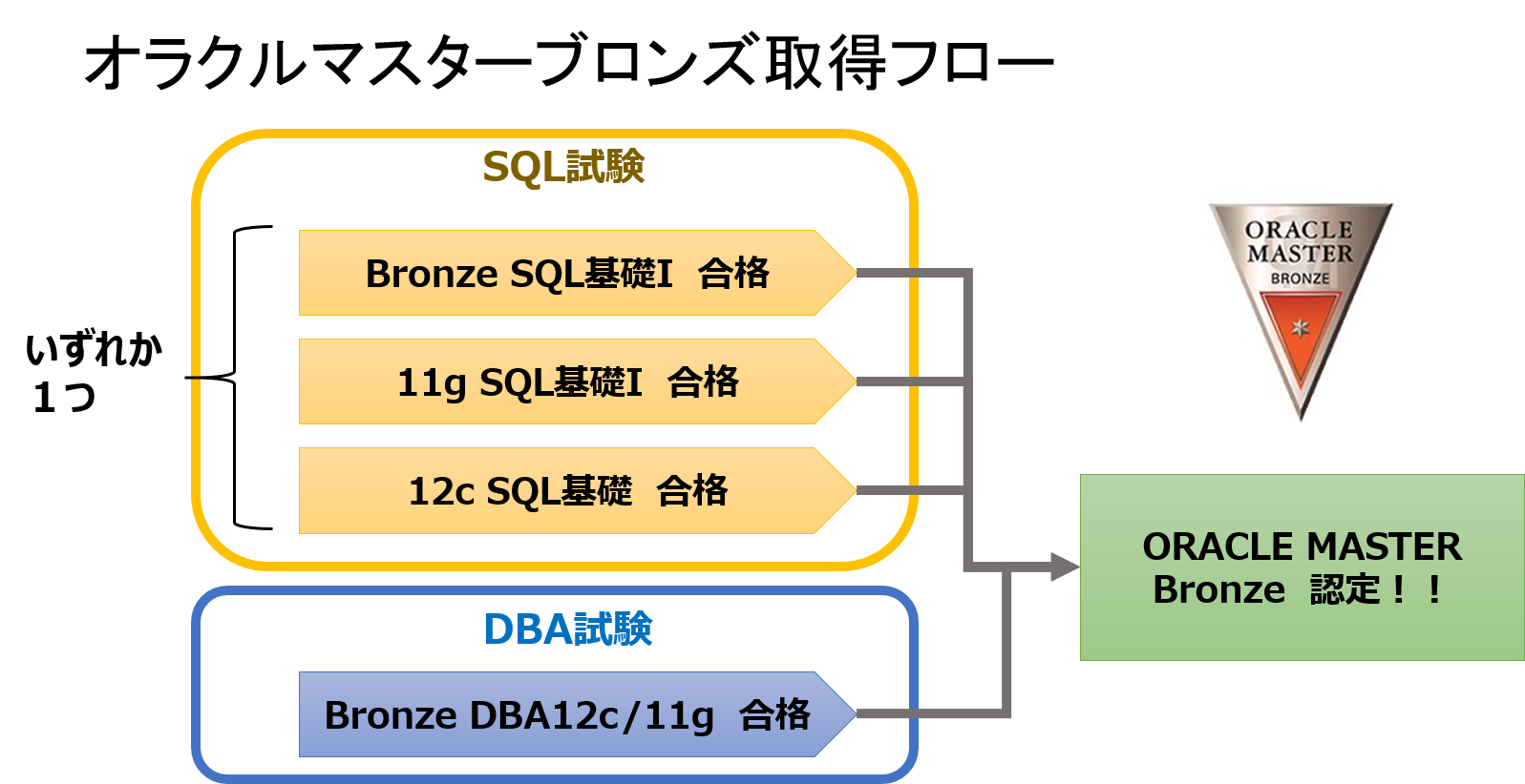 【保存版】オラクルマスターブロンズとは？未経験者も3ヶ月で試験合格の最速攻略法を解説！Oracle Master Bronzeの効率的な勉強法や資格取得のメリットも。 | 最強SEの仕事術
