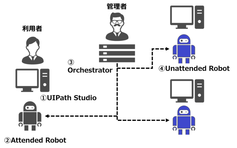 無料で誰でも始められるRPAツールUIPath(ユーアイパス)の紹介～基礎から始めるRPA【第4回】～ | 最強SEの仕事術